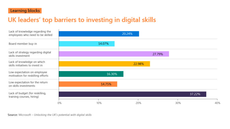 UK’s digital skills gap poses risk to economic recovery, research reveals
