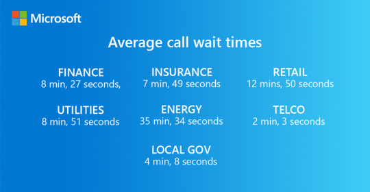 Call waiting: UK customers left hanging on the line for up to 85 mins