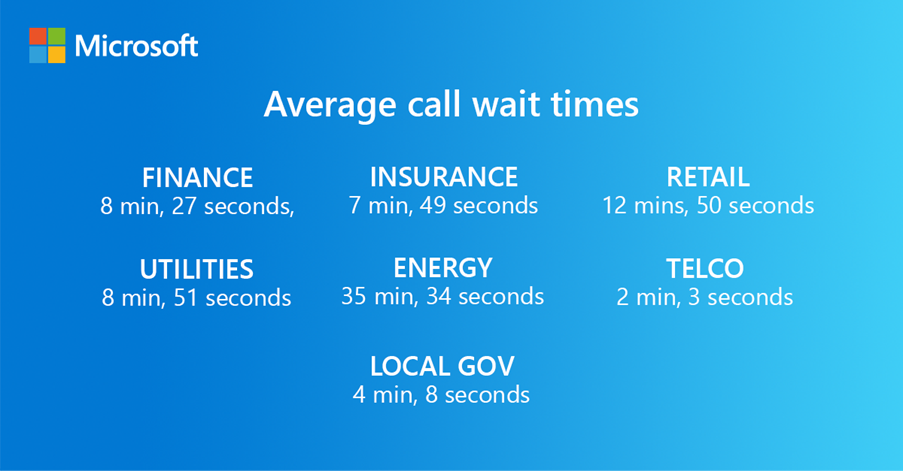 Call waiting: UK customers left hanging on the line for up to 85 mins