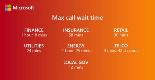 Call waiting: UK customers left hanging on the line for up to 85 mins